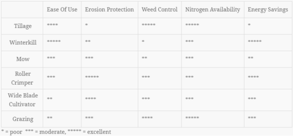 Module 3: Managing Green Manures : Pivot and Grow
